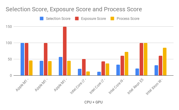 Selection Score, Exposure Score and Process Score - DT Photo